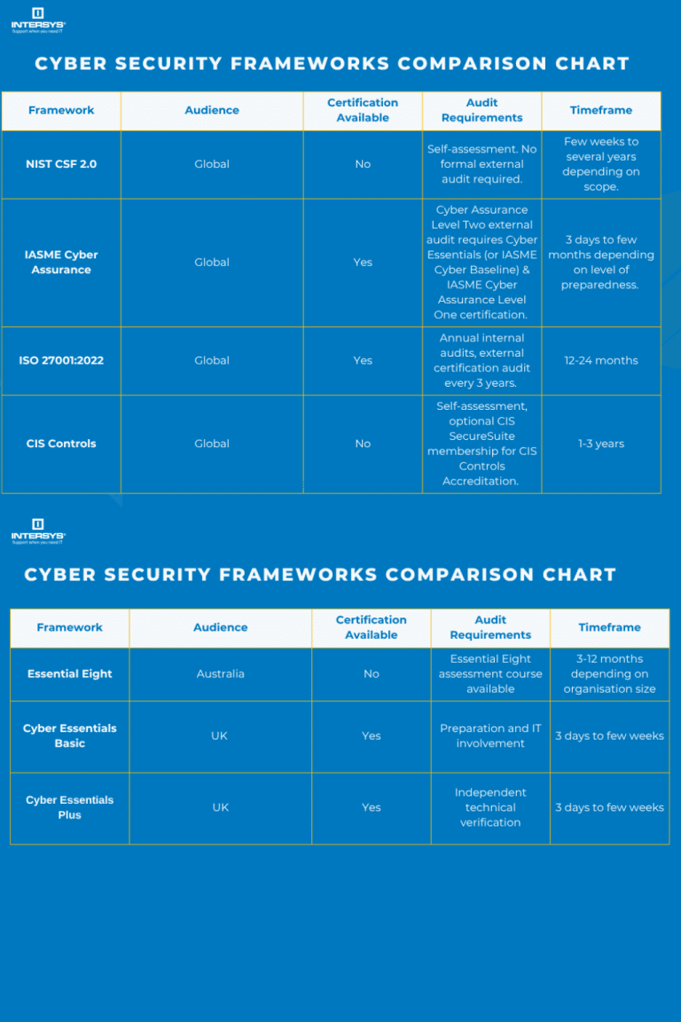 Cyber Security Frameworks Comparison | Guide | Intersys Blog