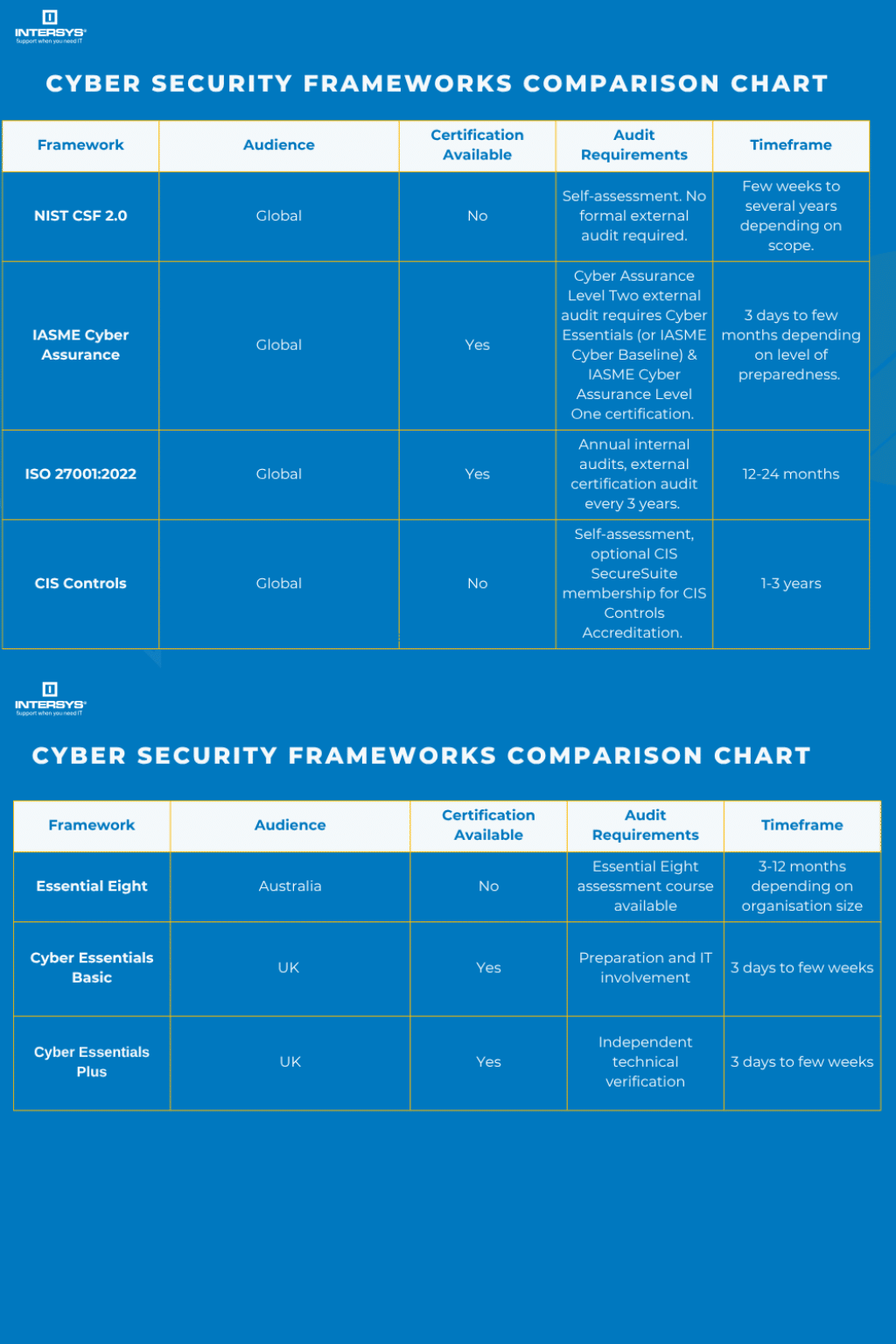 Cyber Security Frameworks Comparison | Guide | Intersys Blog